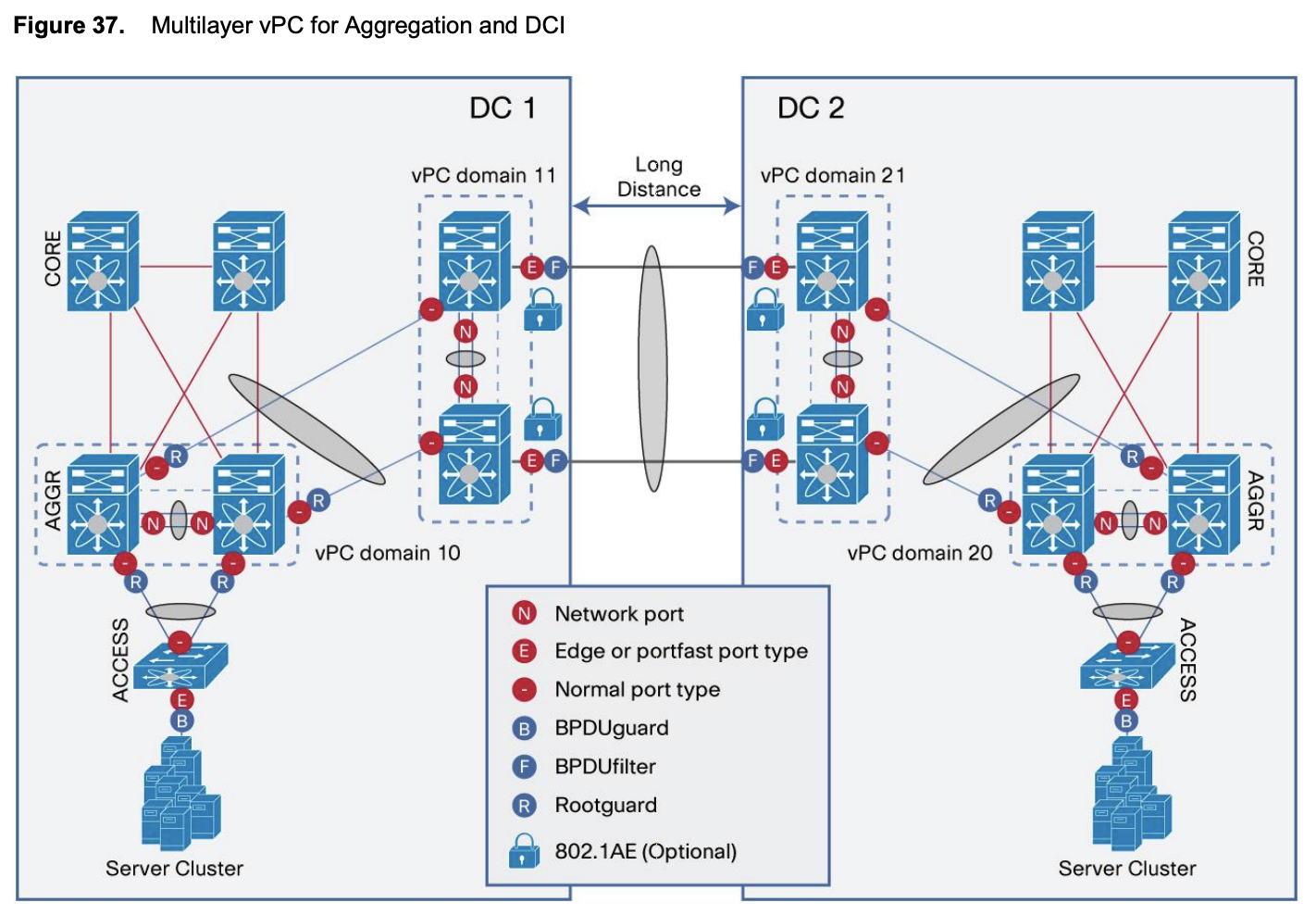 Solved: Nexus 9300 Series - vPC over LAN Extension Circuit - Cisco ...