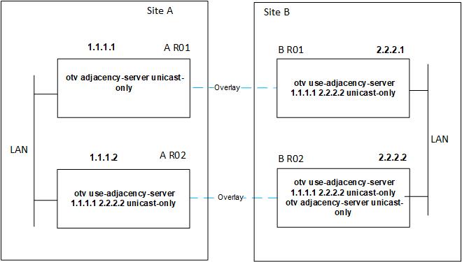 OTV - Adjacency server configuration - Cisco Community OTV - Adjacency server configuration - Cisco Community