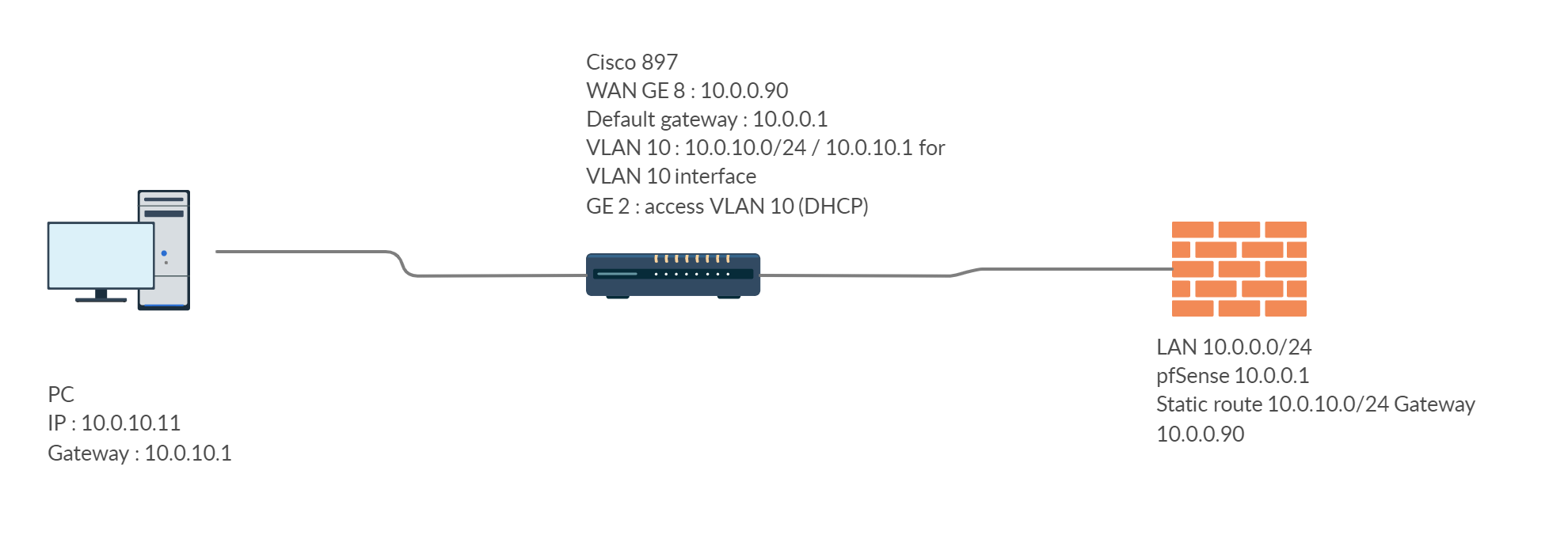 Routing with VLAN - Cisco Community