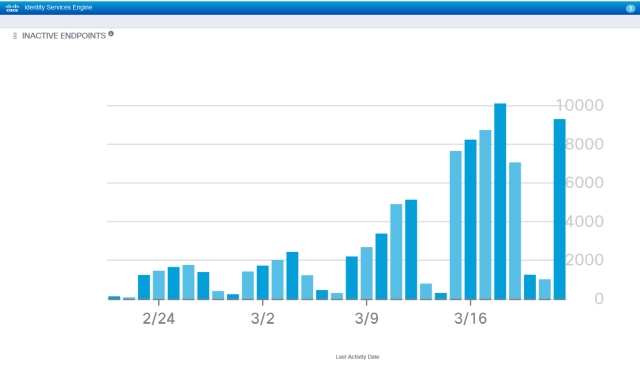 Solved: Historical graph of "Active Endpoints" - Cisco Community