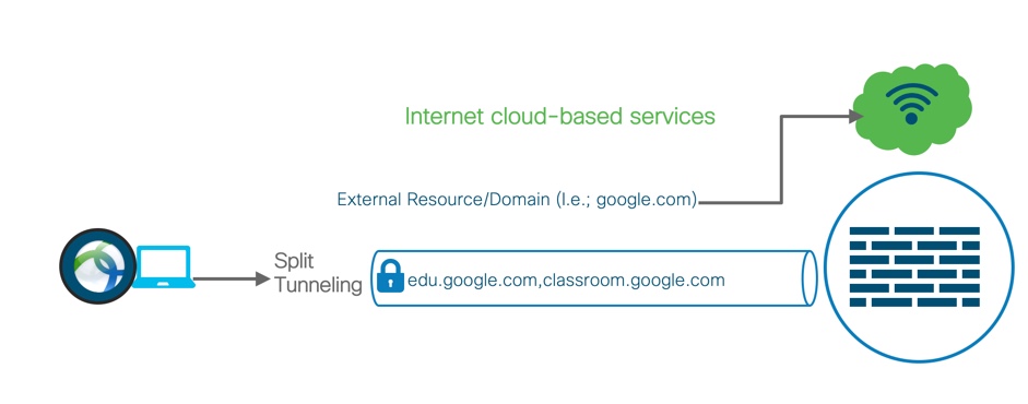 AnyConnect Split Tunneling (Local Lan Access, Split Tunneling, Static ...