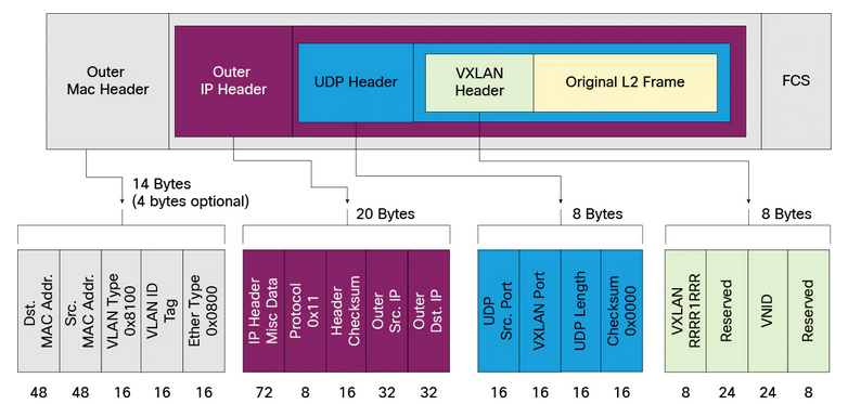 EVPN and VXLAN - Cisco Community