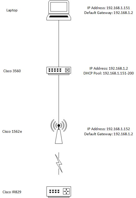 Cisco IR829 DHCP Question - Cisco Community