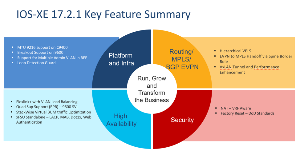 Cisco IOS-XE 17.2.1 – Catalyst 9000 Switching Updates - Cisco Community