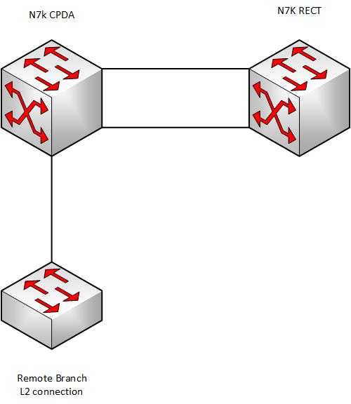 Nexus 7k mac moves - Cisco Community