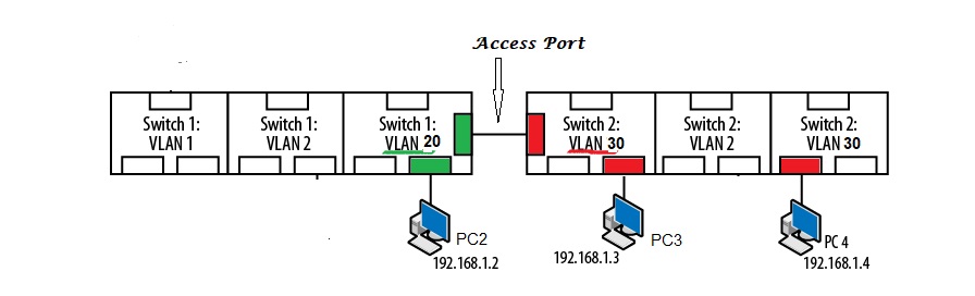 Access port connected on different VLAN ports - Cisco Community