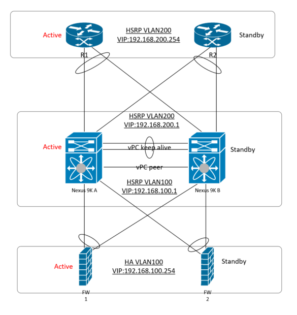 Nexus 9k VPC with HSRP - Cisco Community