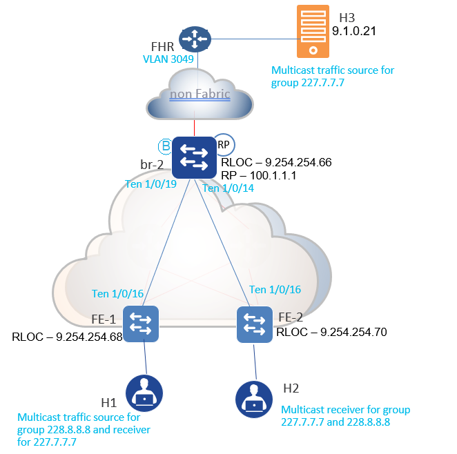 Cisco SD-Access Multicast - Cisco Community