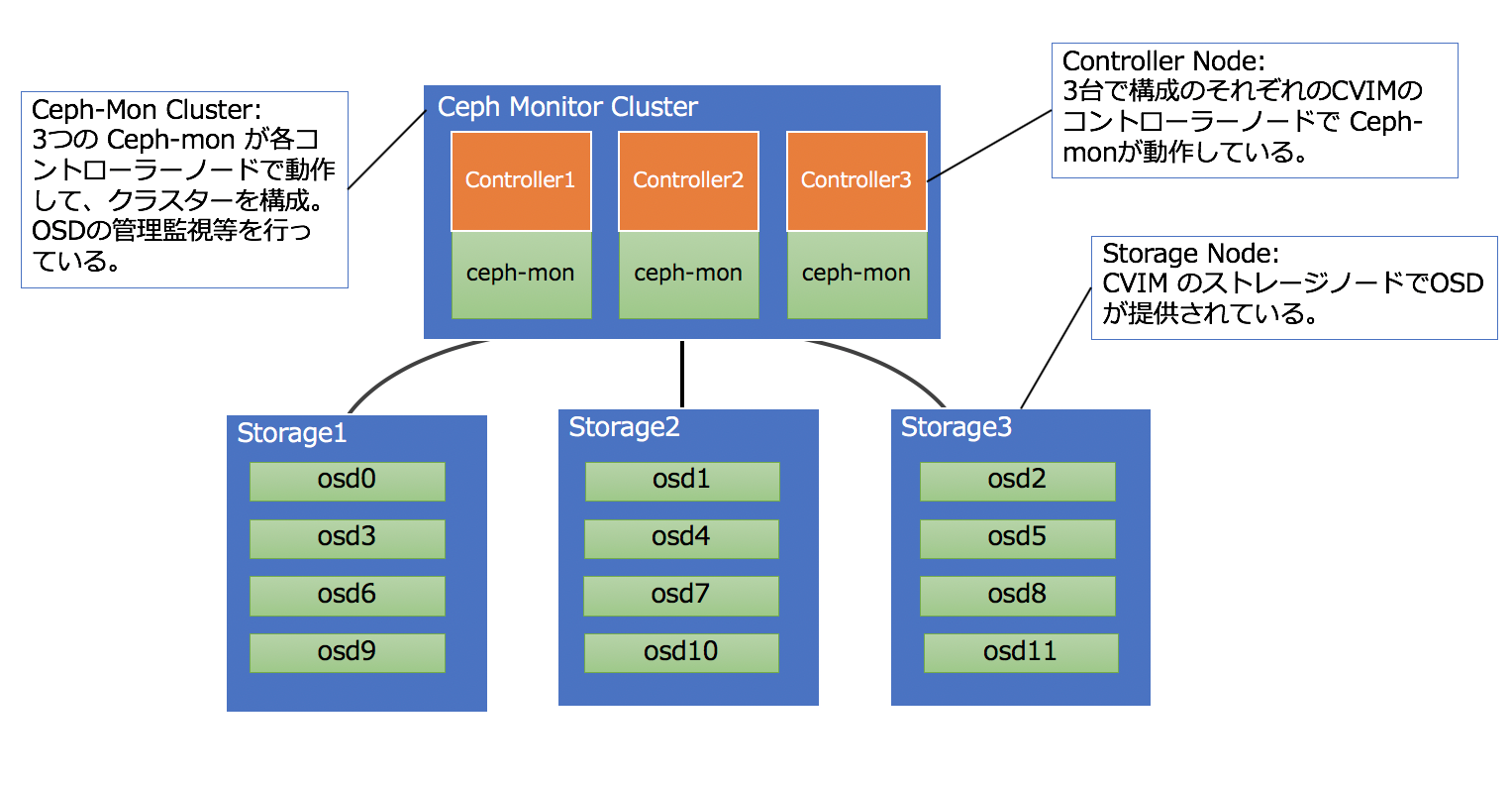 [CVIM] Ceph トラブルシュート手法 - Cisco Community