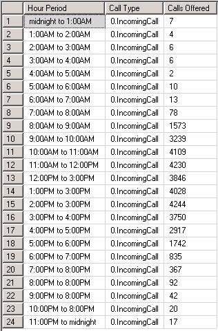 CUIC Report # of Calls Per Hour Over a Month - Cisco Community