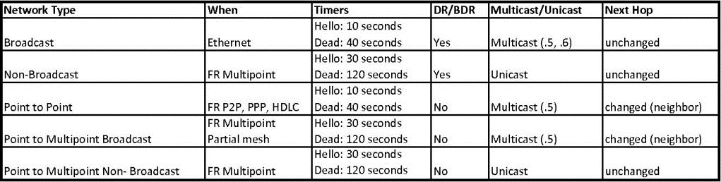 Solved: OSPF Designated Router - Cisco Community