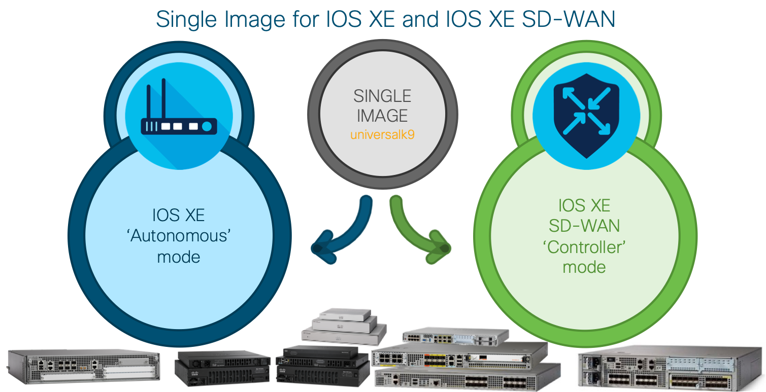 IOS XE 17.2.1r: Single again and Ready to Mingle! - Cisco Community
