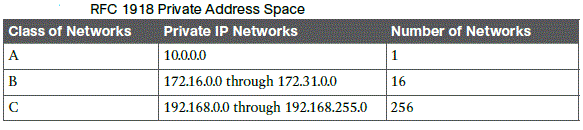 Solved: CCNA 200-301: What is the difference between RFC 1918 Private ...