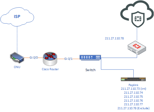 Configure PPPoE on Router Cisco 2911 with additional IP addresses have ...