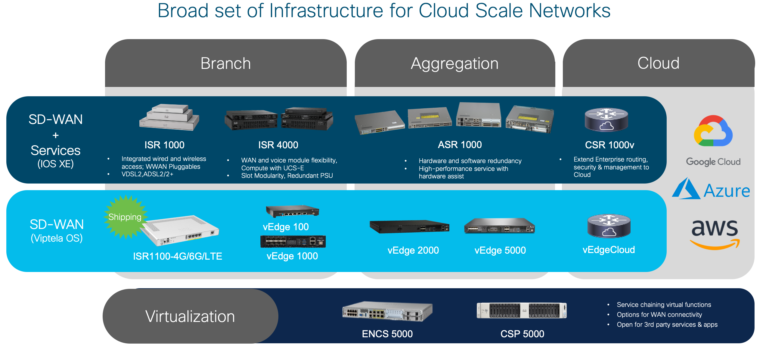 Cisco IOS XE Amsterdam 17.2.1r: Enterprise Routing Release Update ...