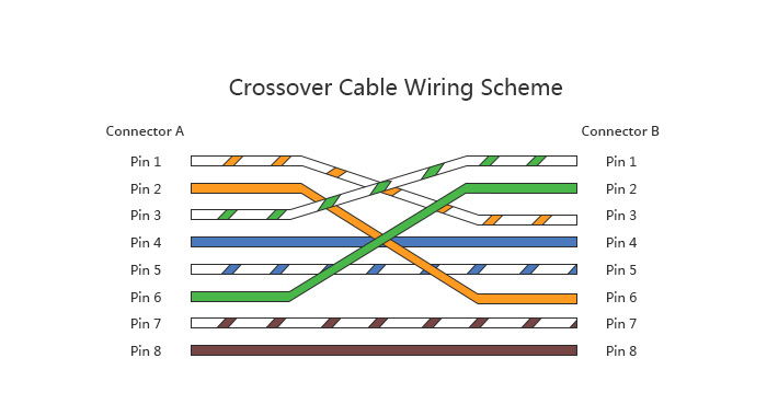 Solved: Crossover cable pinout - Cisco Community