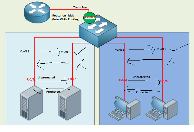 Private Virtual Local Area Network (PVLAN) on Cisco SG 300 - Cisco ...