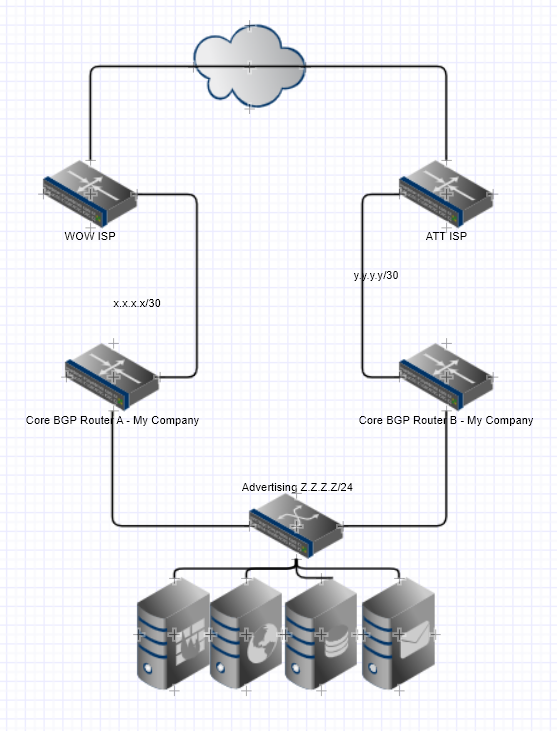 Multihomed BGP 2 routers and 2 ISP's - Cisco Community