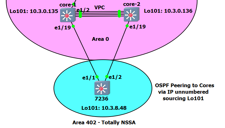OSPF Peering Via IP Unnumbered Sourcing Loopback - Not Added In DB As A ...