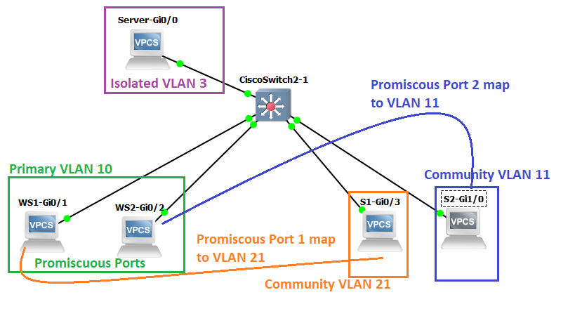 Solved: Private VLAN Multiple Promiscuous Ports Mapping to Different ...