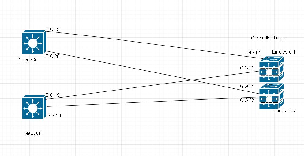 Solved: Connect Two nexus 9K switches towards 9600 Core switch. - Cisco ...