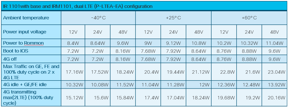 IR-1100-SPMI module for IR1101 power consumptation? - Cisco Community