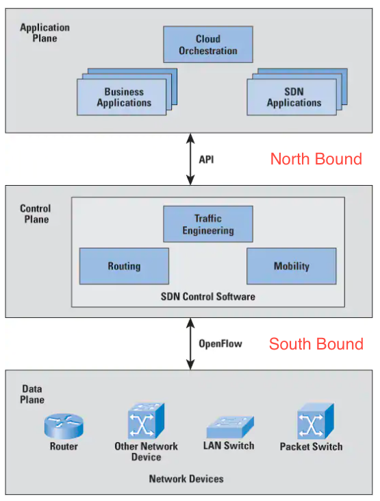 Difference between API and SBI - Cisco Community Difference between API and SBI - Cisco Community