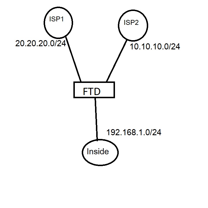 FTD 1010 with dual ISP - Cisco Community