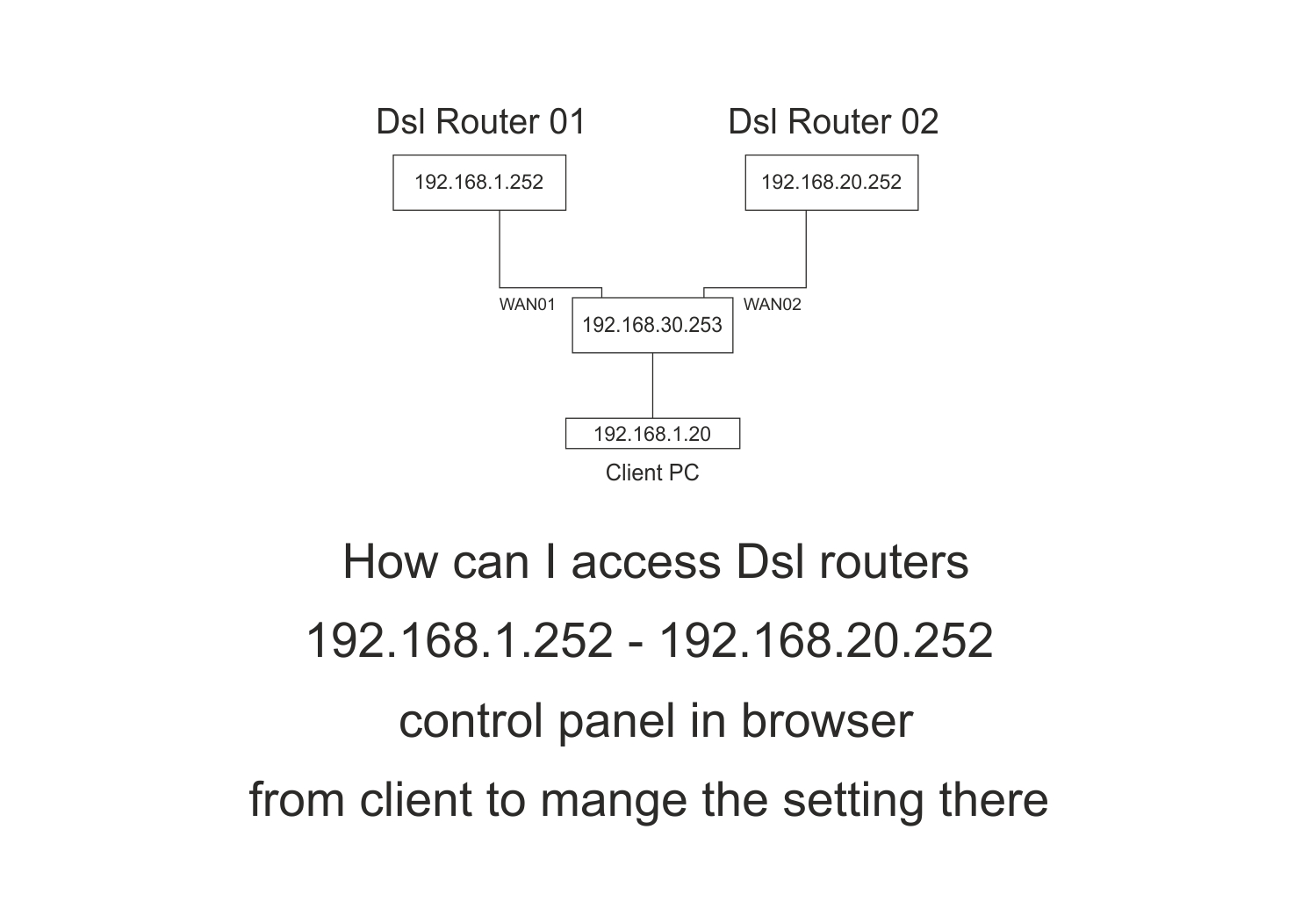 How can i access control panal interface of dsl router behind RV042 ...