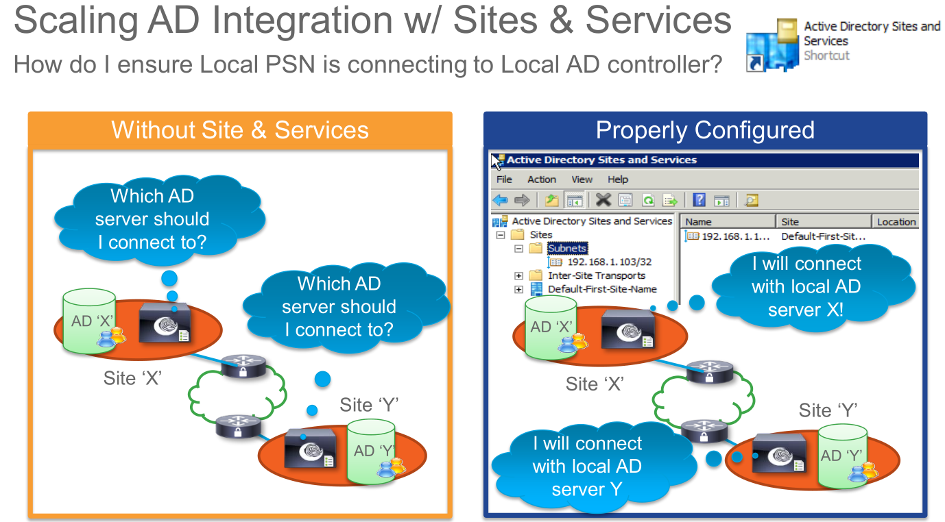 ISE AD Sites and Services - Cisco Community
