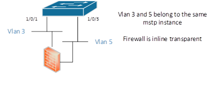MSTP with inline firewall - Cisco Community