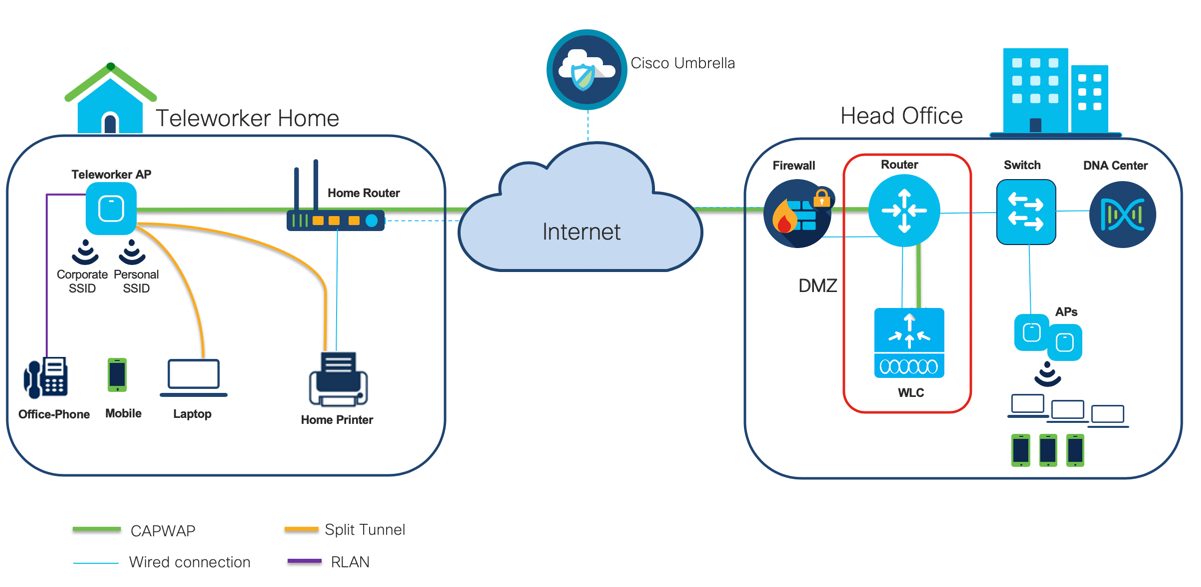 Cisco Remote Workforce Solution-Wireless - Cisco Community