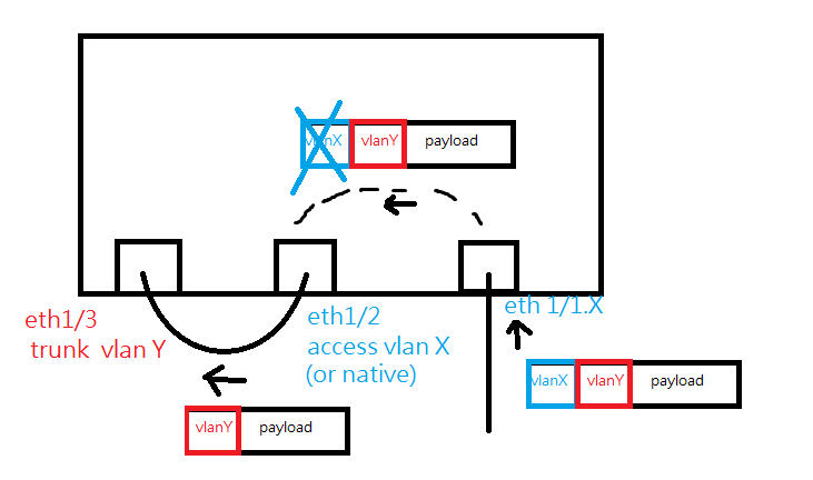 Nexus 9000 sub interface second dot1q - Cisco Community