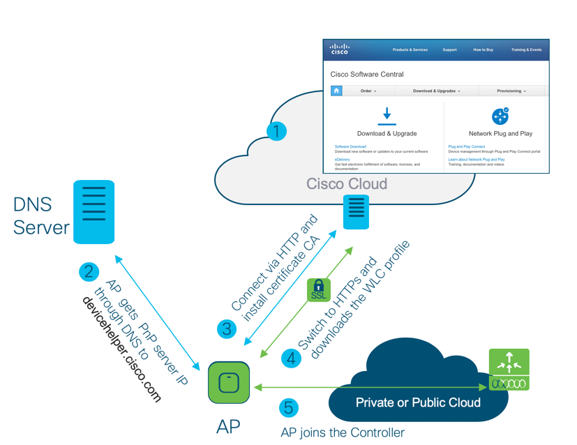 Cisco Remote Workforce Solution-Wireless - Cisco Community