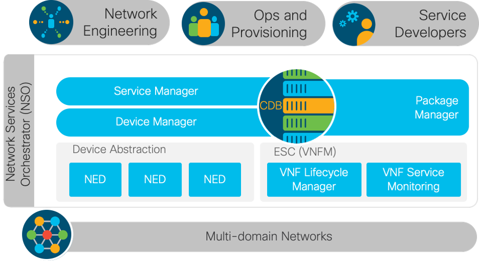 Enterprise IT automation and orchestration journey with Cisco NSO ...