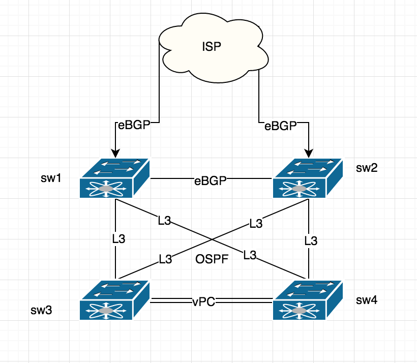 ISP BGP setup with redendency question - Cisco Community