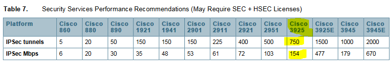 Solved: Cisco isr g2 3925 troughput/maxspeed - Cisco Community
