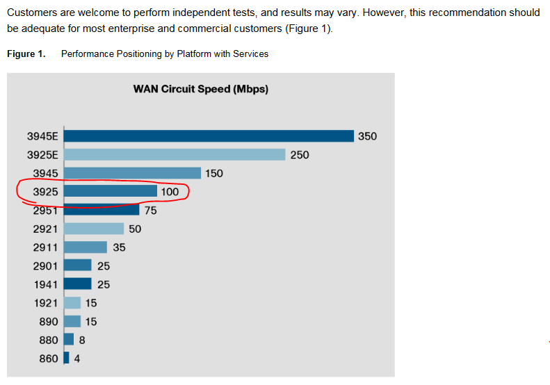 Solved: Cisco isr g2 3925 troughput/maxspeed - Cisco Community