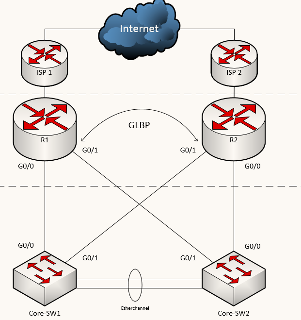 Solved: GLBP 2 router 2 L3 switch - Cisco Community