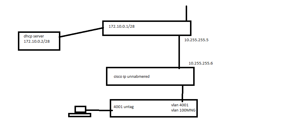 cisco 4948 and dhcp snooping option 82 - Cisco Community