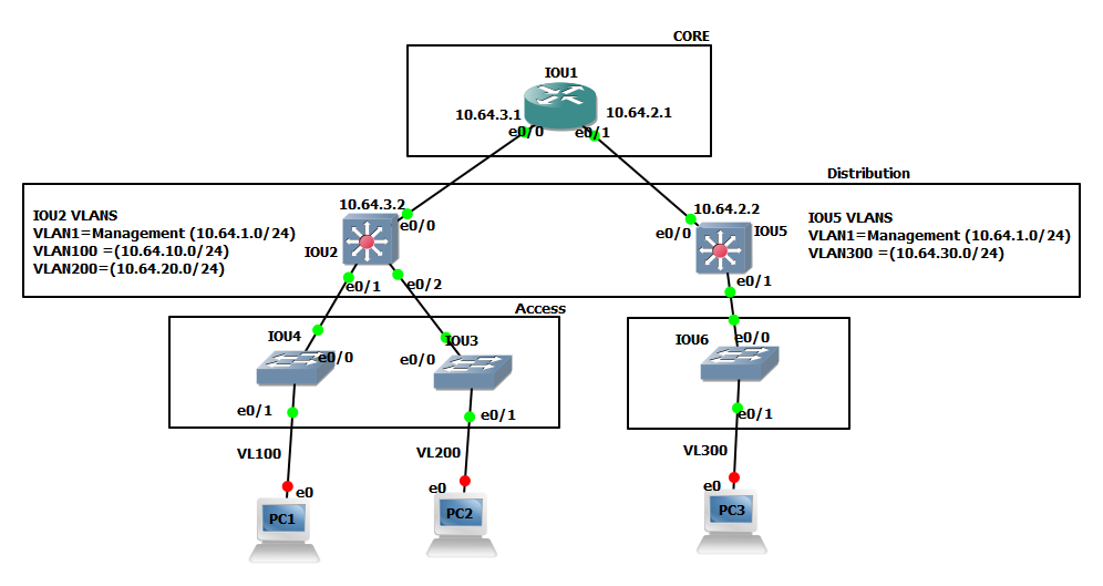 VLANs in Cisco 3 layer hierarchical model - Cisco Community VLANs in Cisco 3 layer hierarchical model - Cisco Community