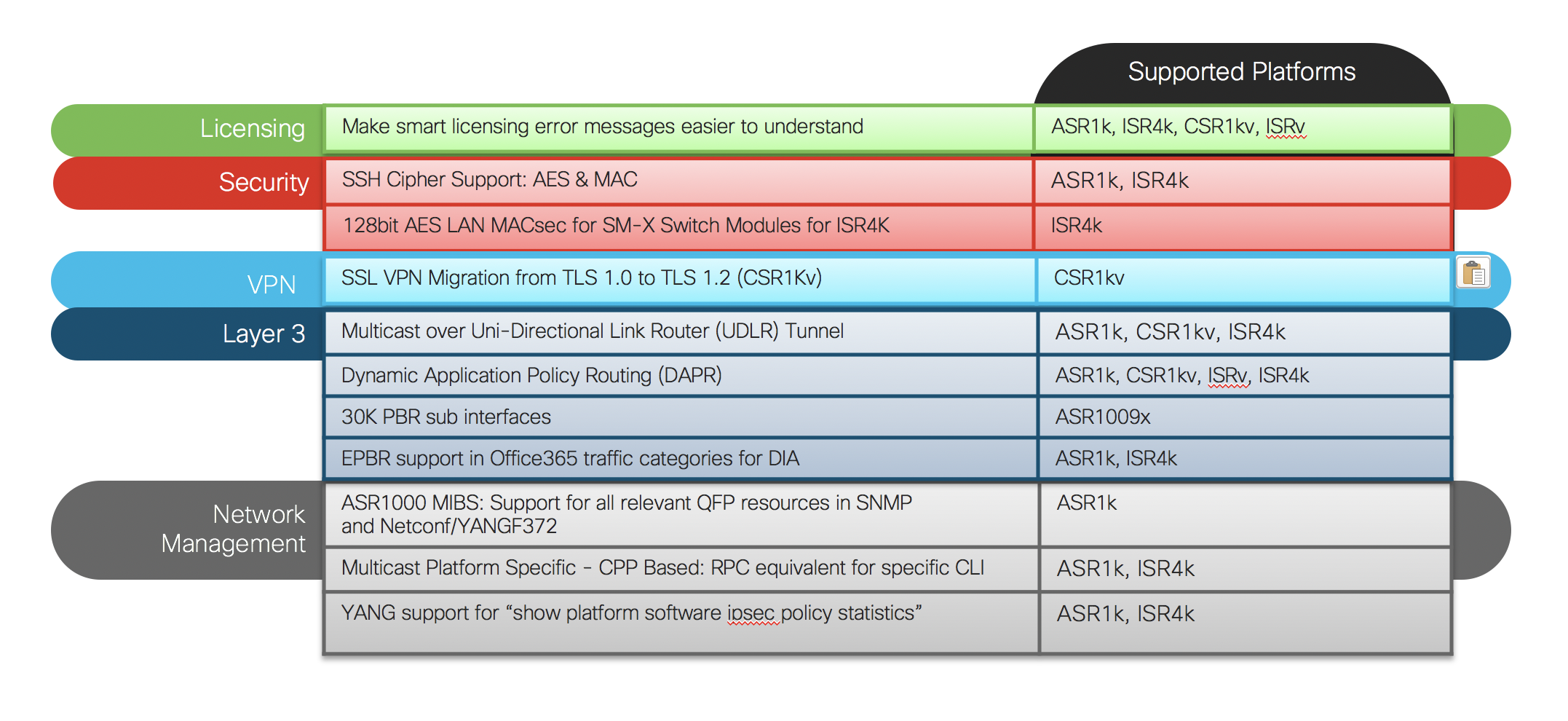 Cisco IOS XE Amsterdam 17.3.1a: Enterprise Routing Release Update ...
