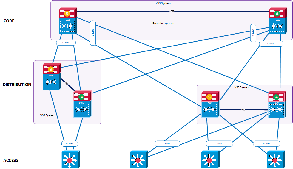 How to chain differents VSS System ? - Cisco Community