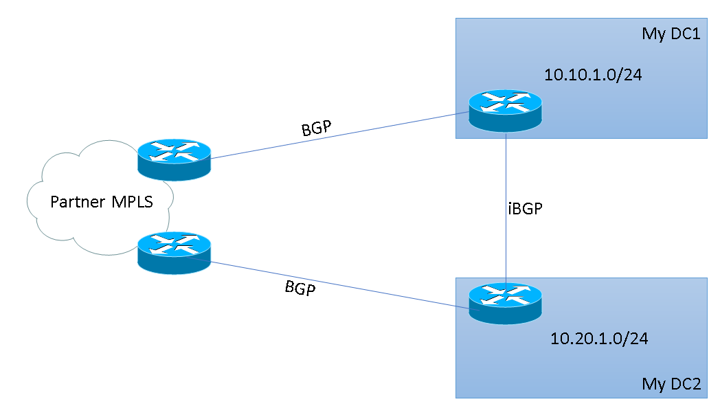Values for BGP MED - Cisco Community