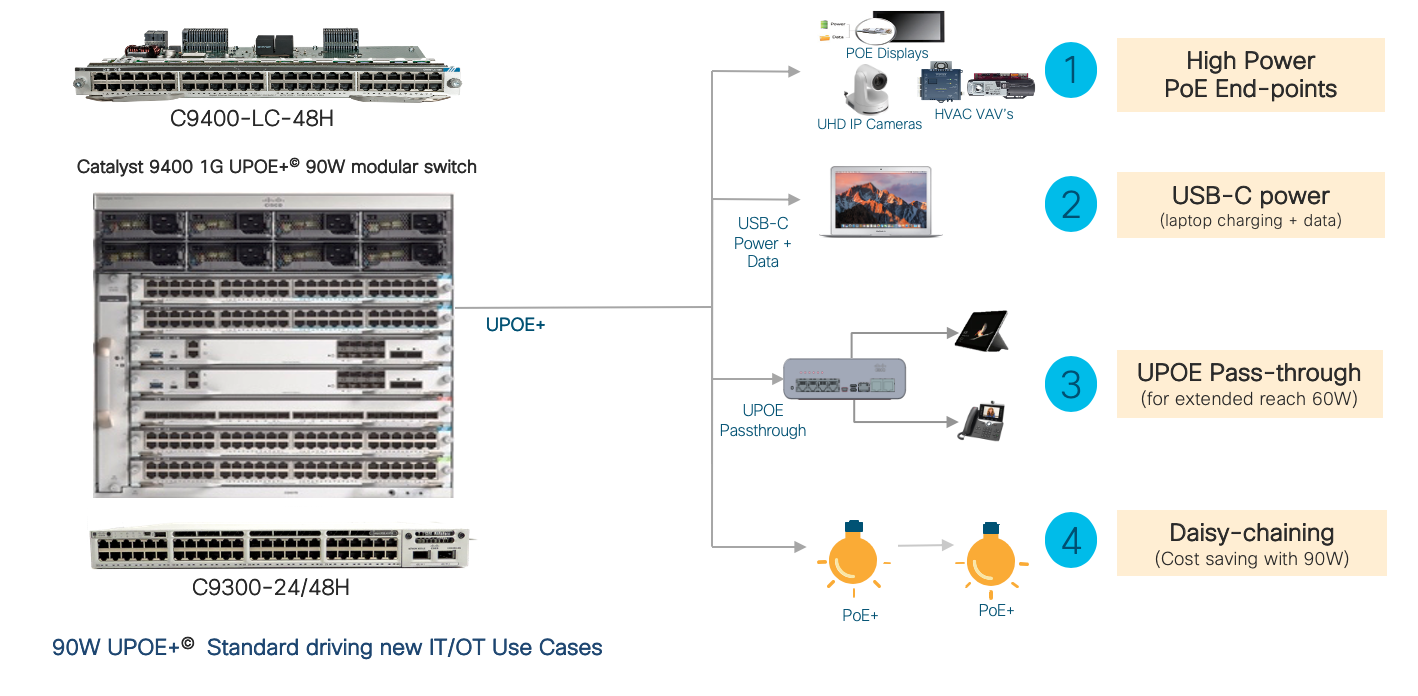 Cisco Digital Building – UPOE+ and Assurance - Cisco Community