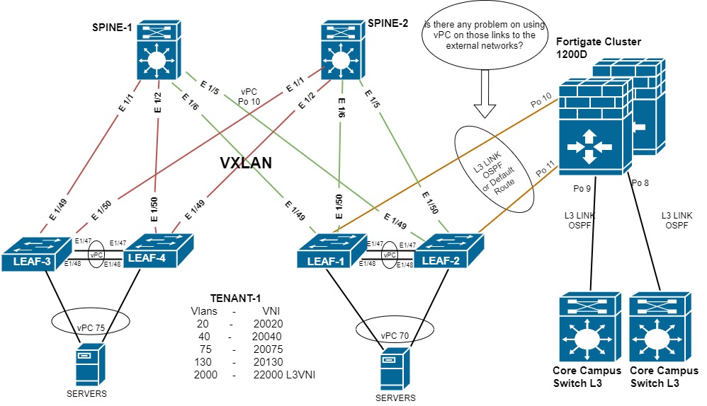 Solved: VXLAN BGP EVPN: Is there any problem on connect Border Leafs to ...
