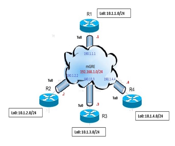 DMVPN [EIGRP Fases I - II - III] Redundancia [Dual-Hub] Cifrado [IPsec ...