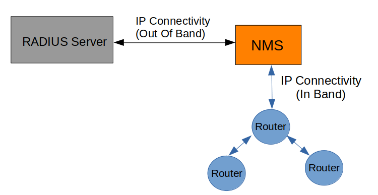 How to connect RADIUS server to Routers through NMS server? - Cisco ...