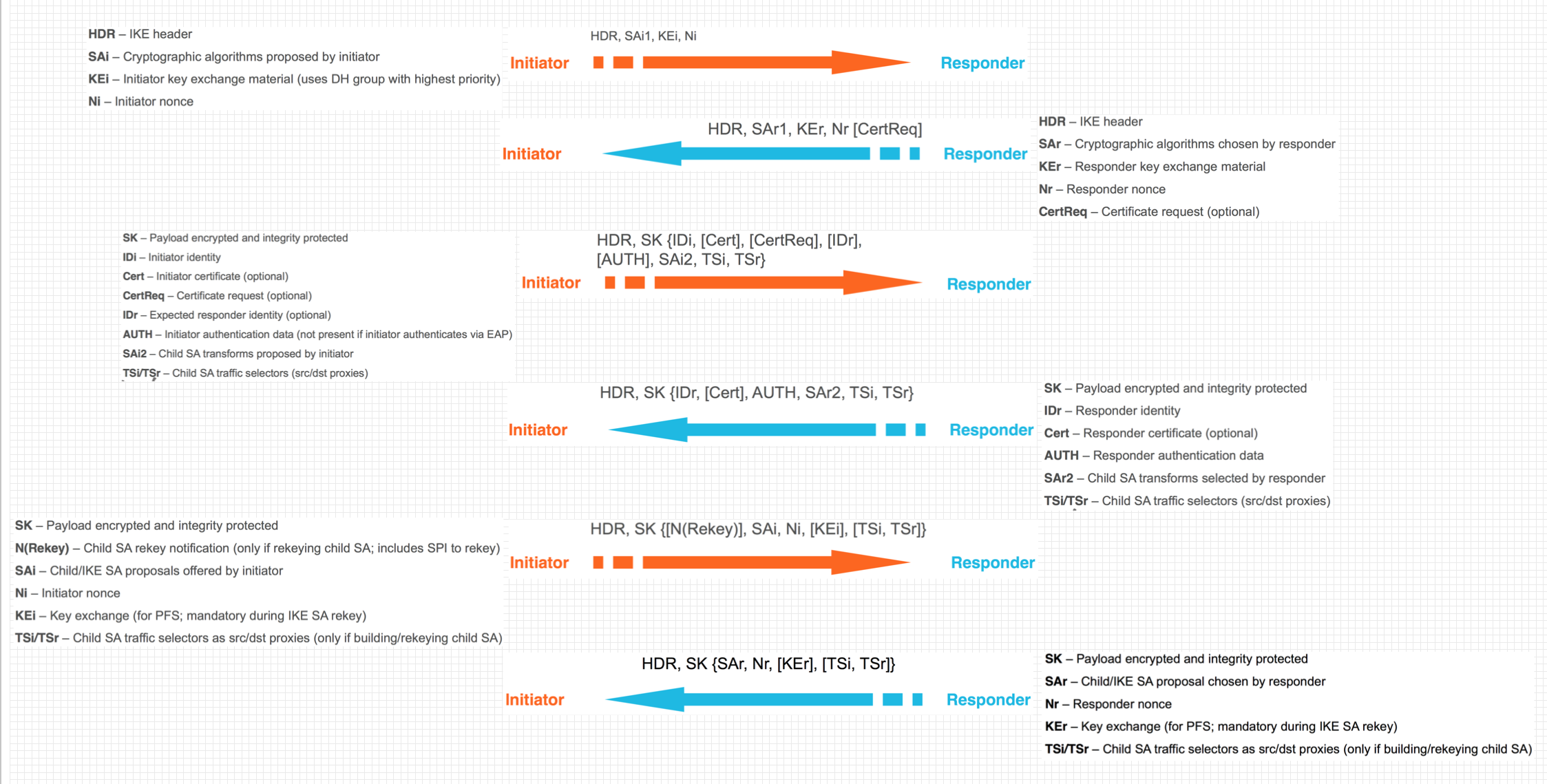 Solved: ASA to FortiGate VTI Drops at P1 rekey - Cisco Community