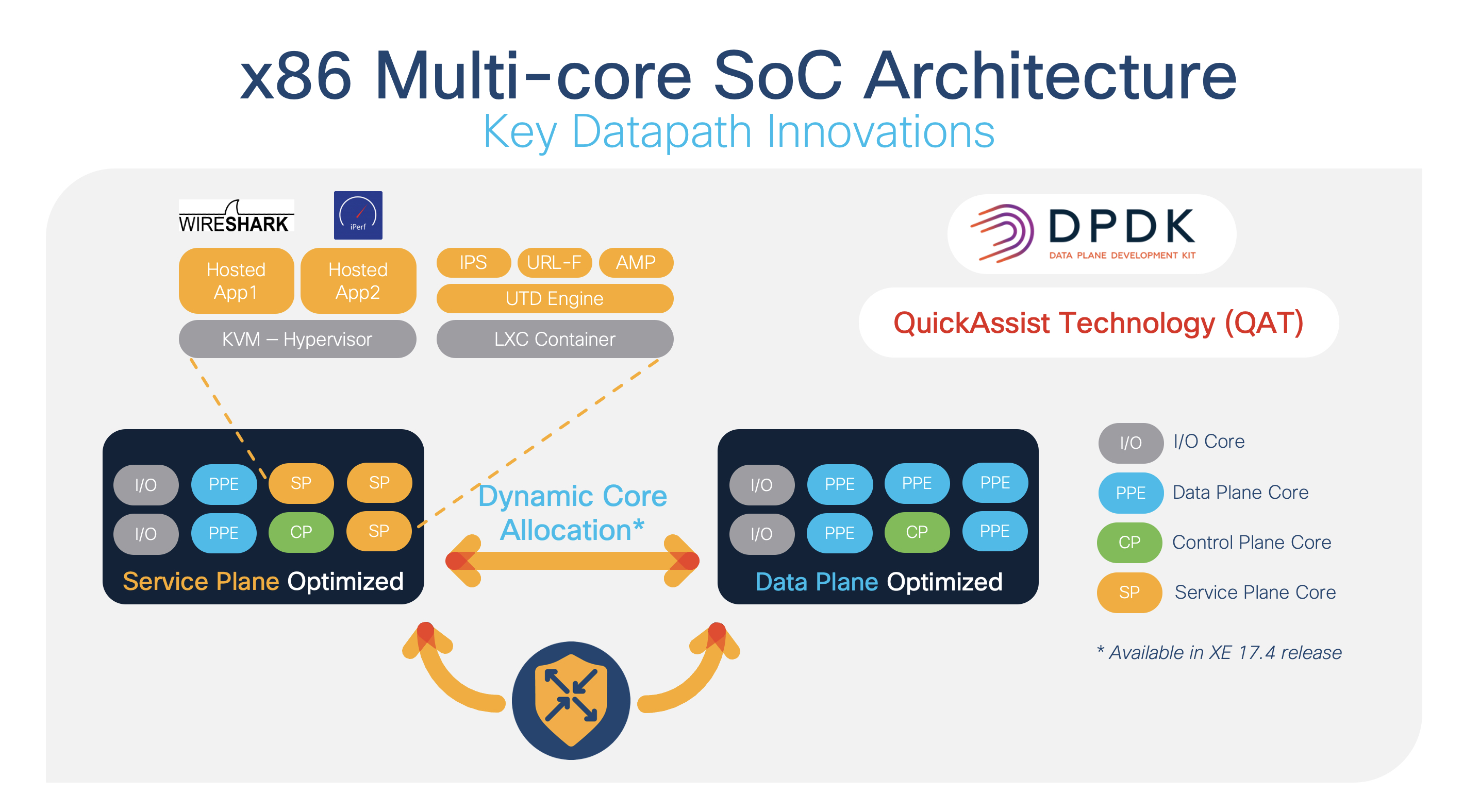‘Cisco Catalyst 8000 Edge Platforms Family, What’s under the hood ...